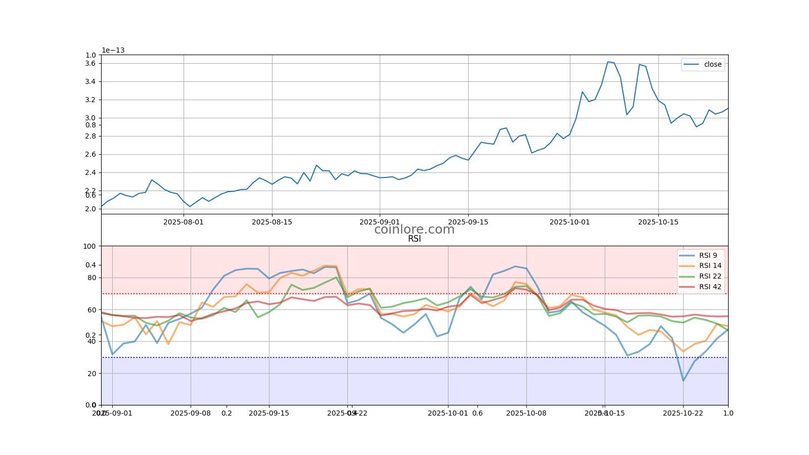 Grok Moon RSI indicator