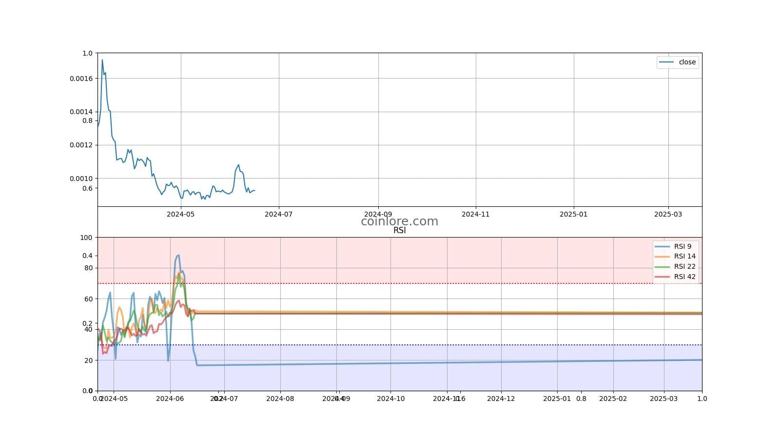Grok X Price, Chart, Market Cap, GROK X Coin Essentials | CoinLore