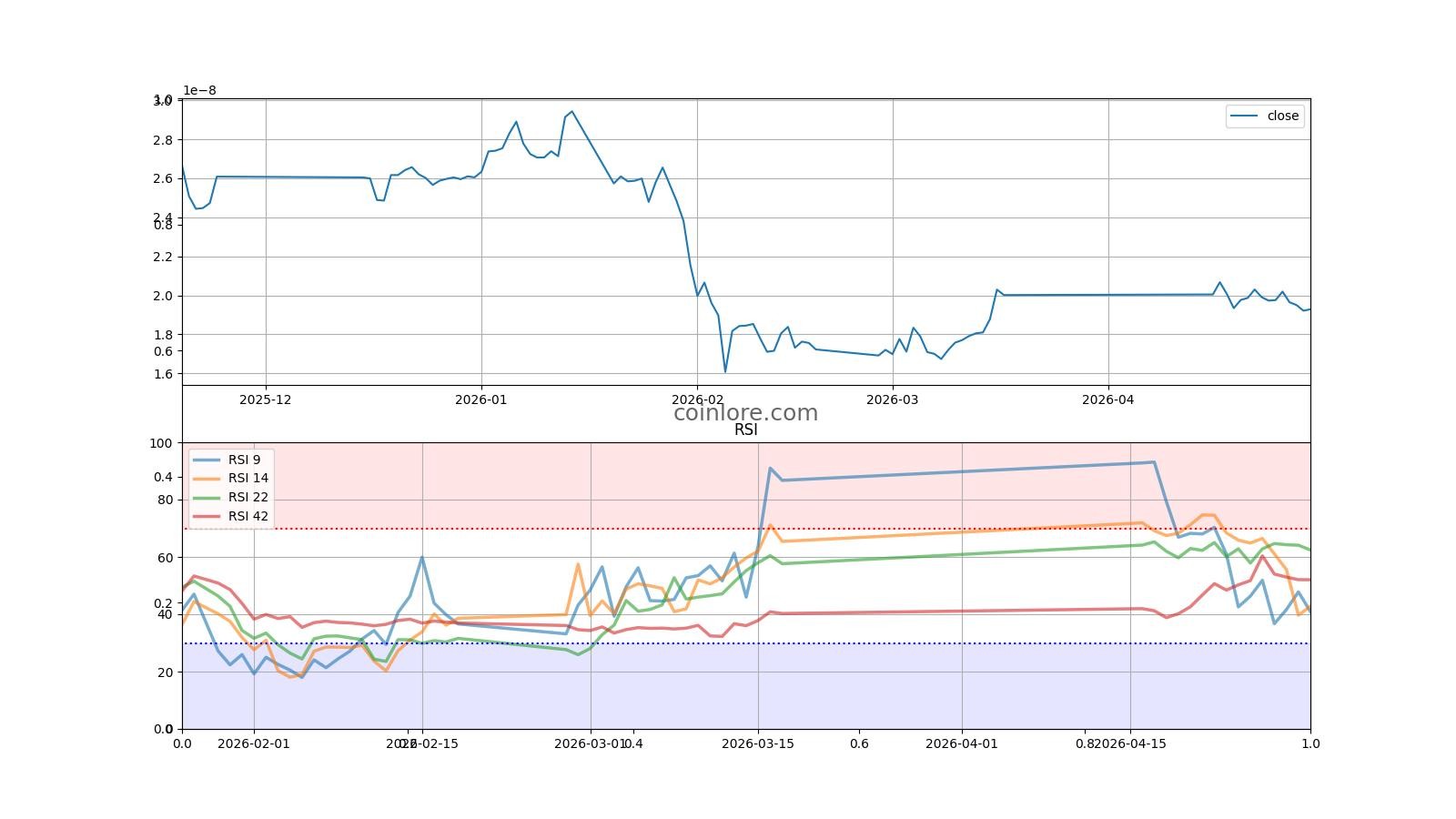 Grok1.5 RSI indicator