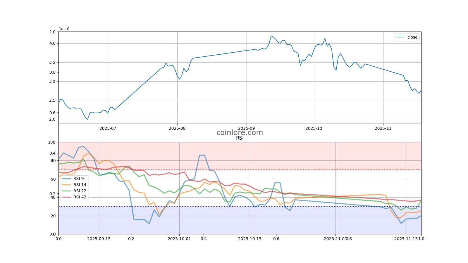 Grok1.5 RSI indicator