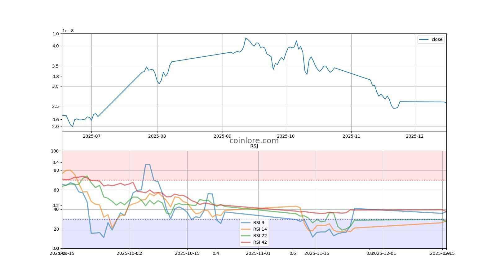 Grok1.5 RSI indicator
