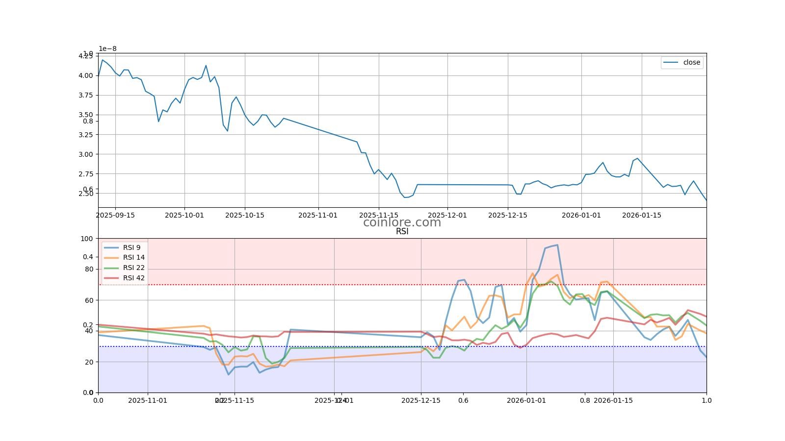 Grok1.5 RSI indicator