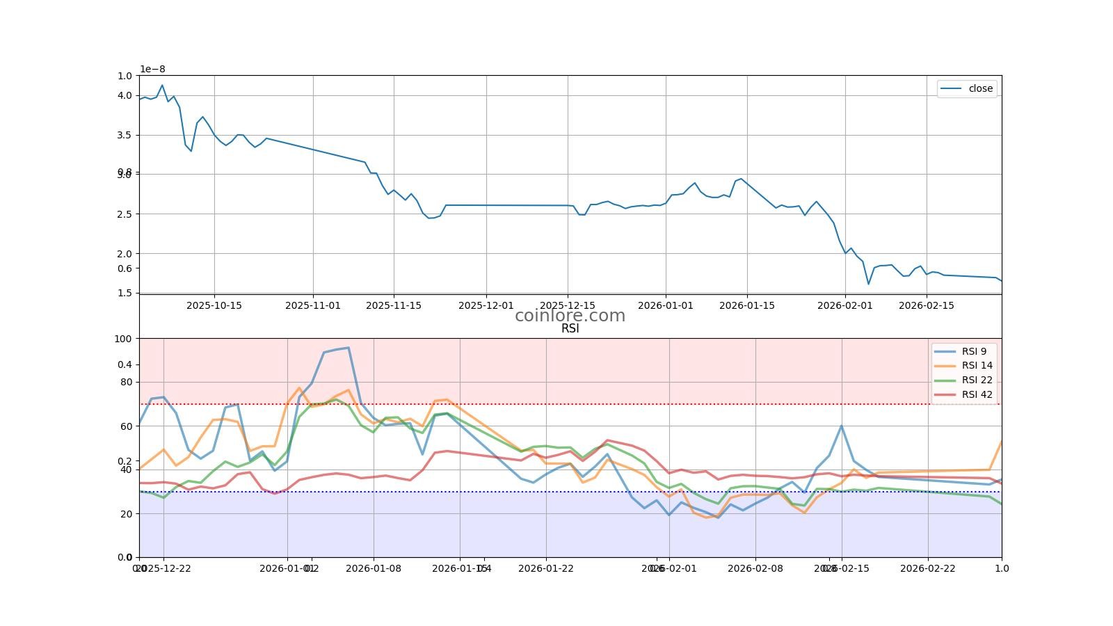 Grok1.5 RSI indicator