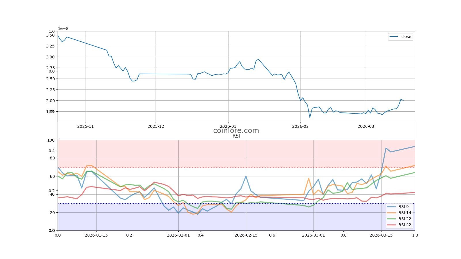 Grok1.5 RSI indicator
