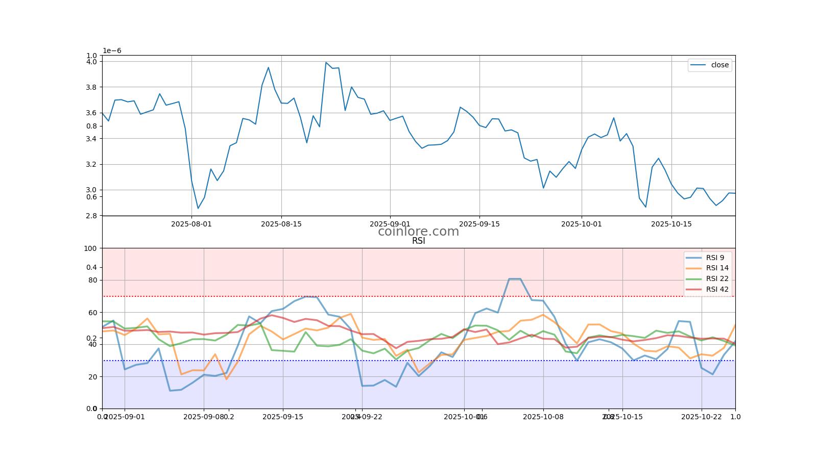 GROQ RSI indicator