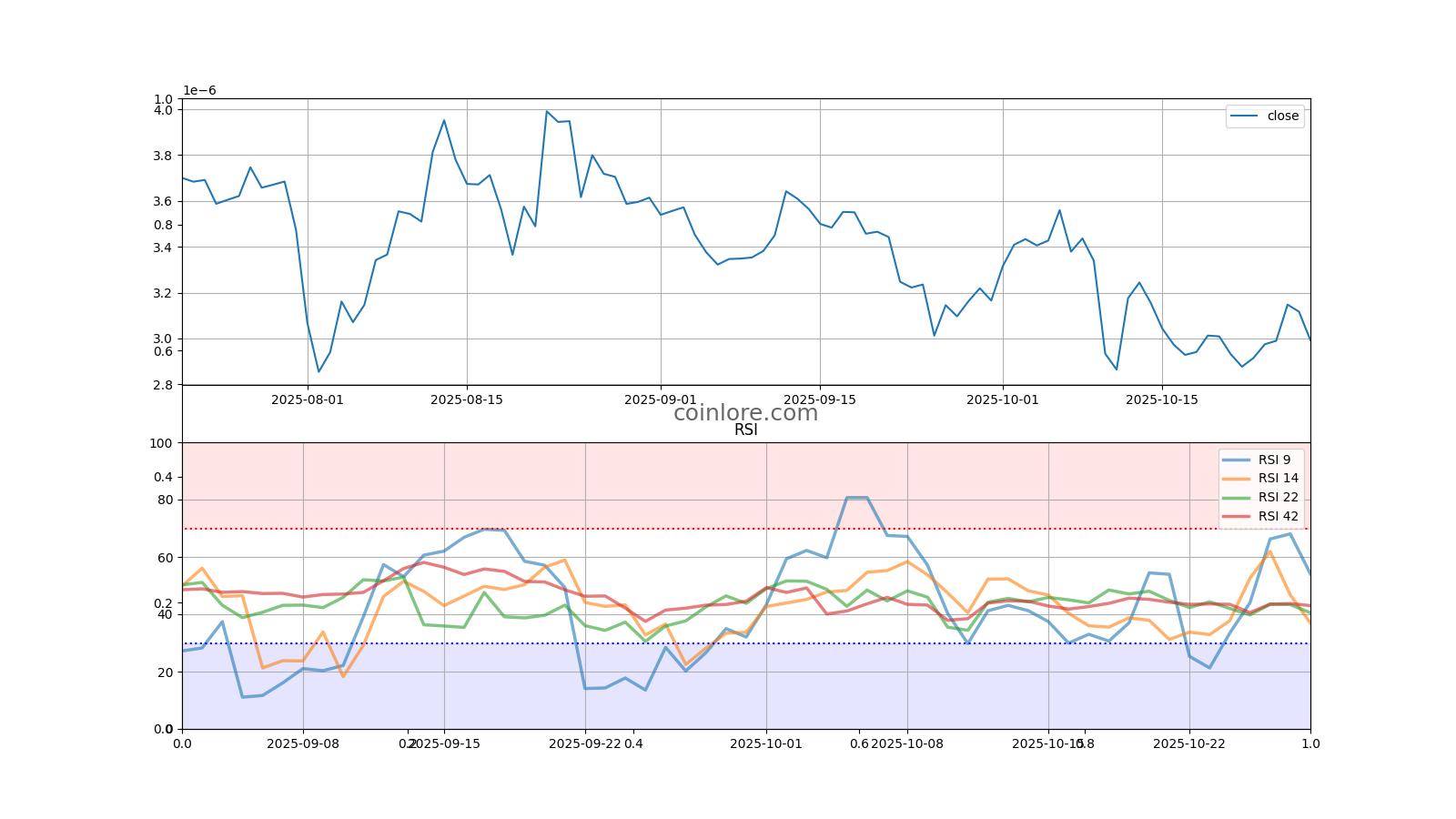 GROQ RSI indicator