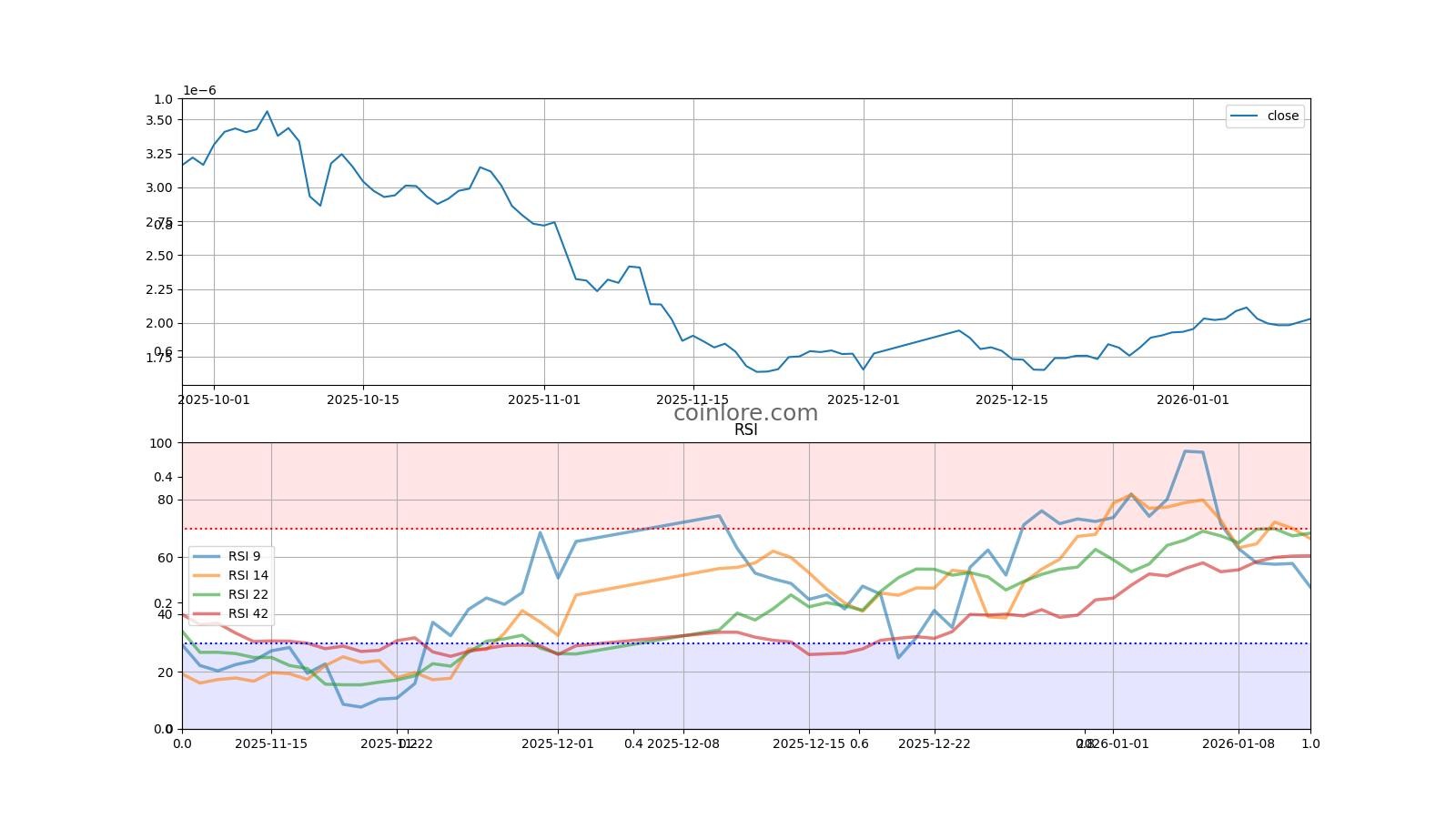 GROQ RSI indicator