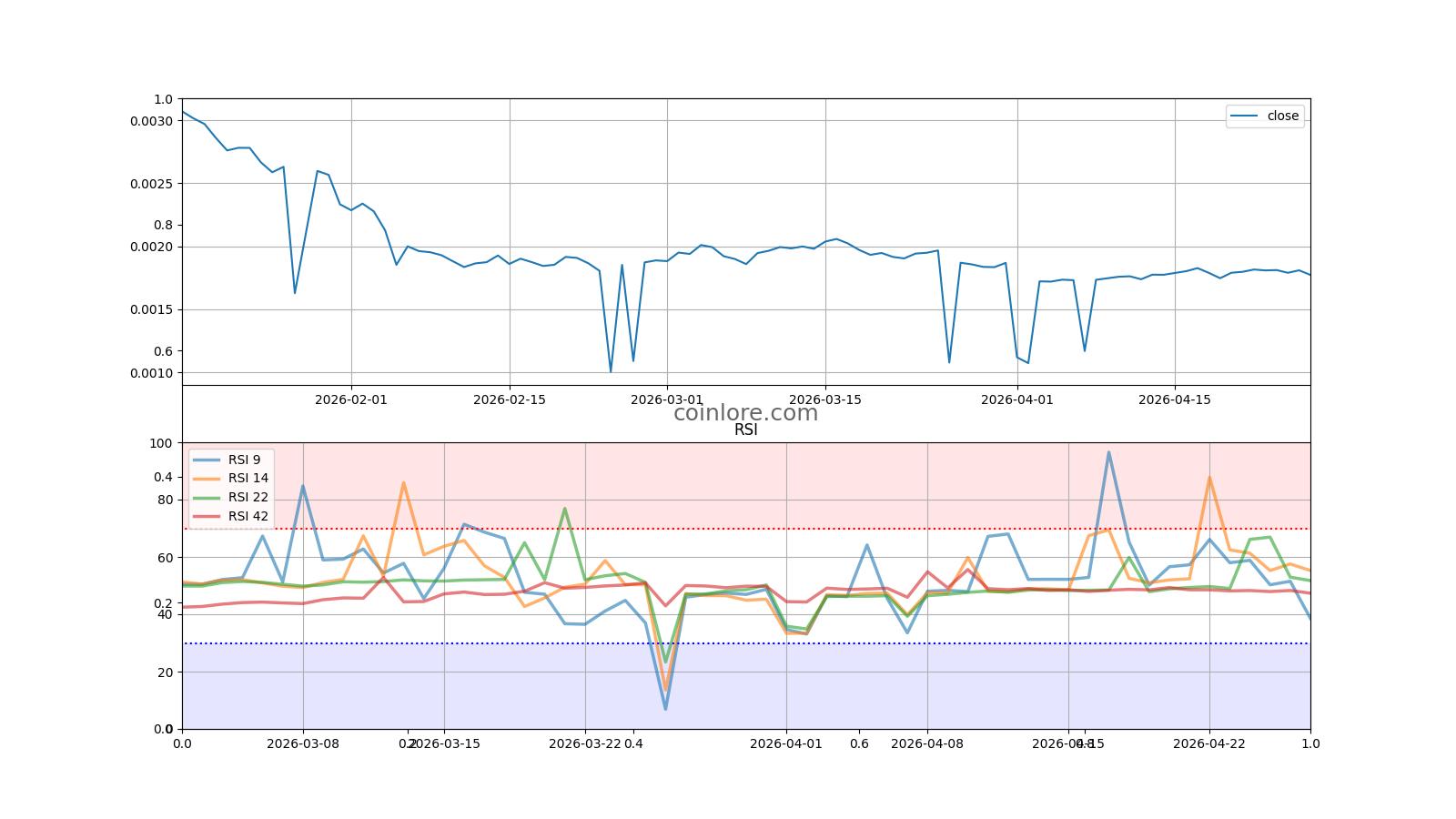 Grove RSI indicator