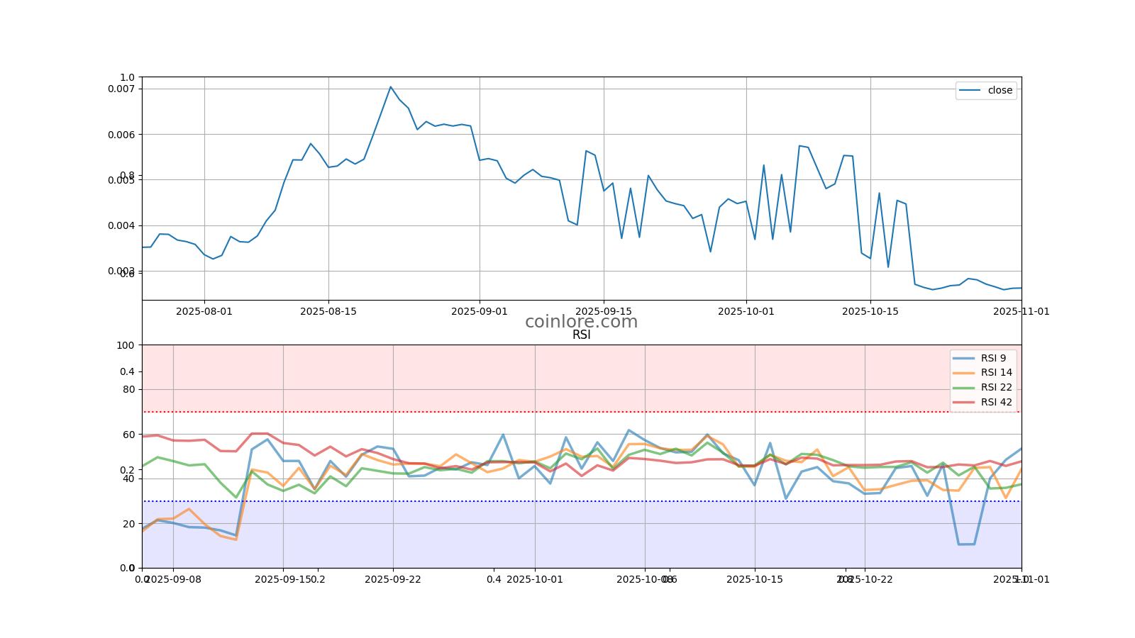 Grove RSI indicator