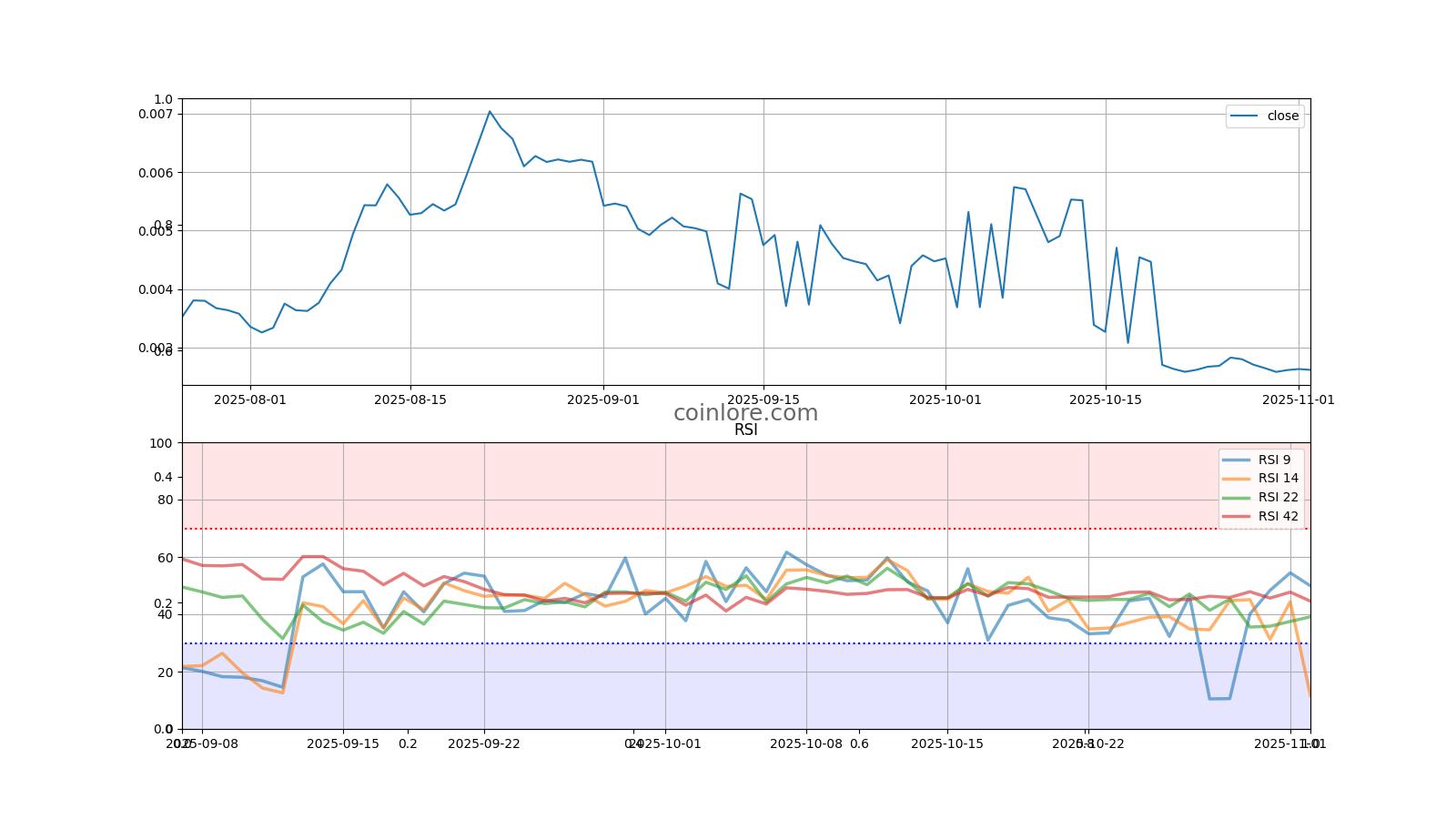 Grove RSI indicator
