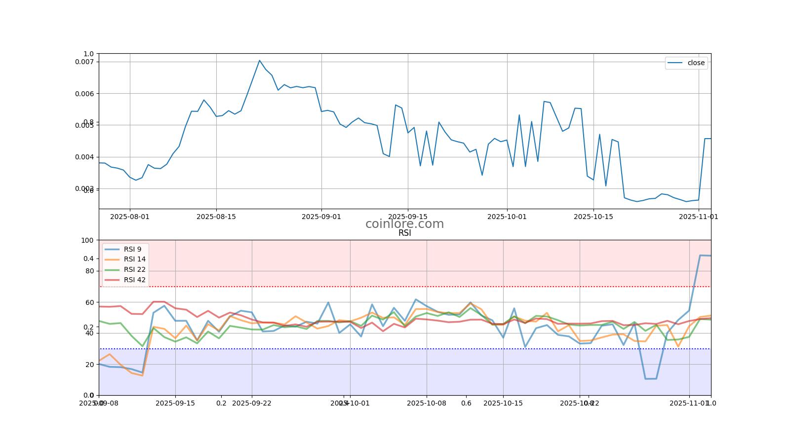 Grove RSI indicator