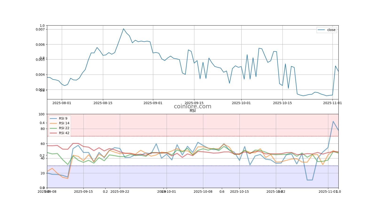 Grove RSI indicator