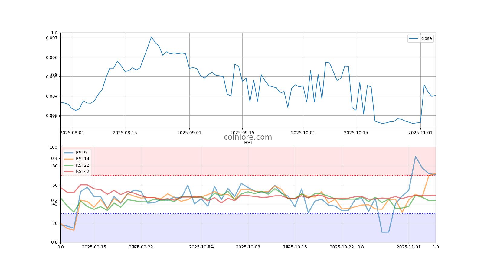 Grove RSI indicator