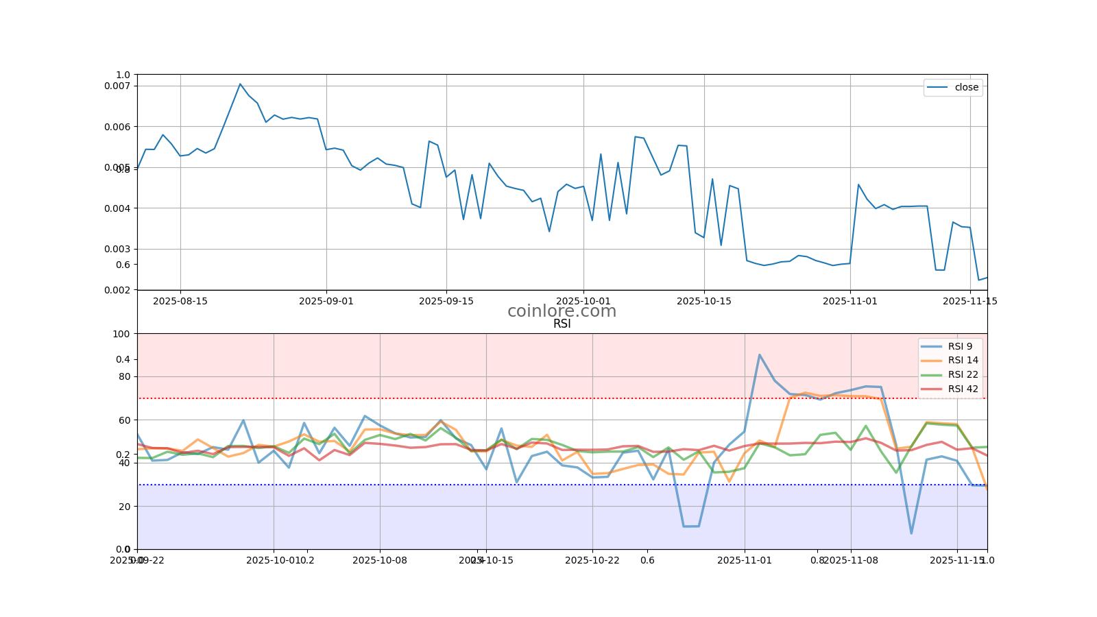 Grove RSI indicator