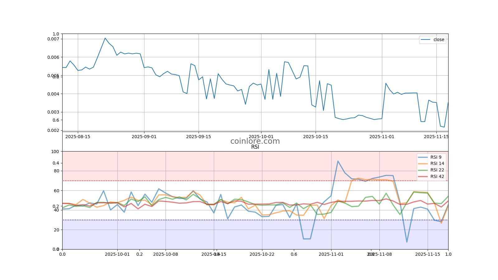 Grove RSI indicator