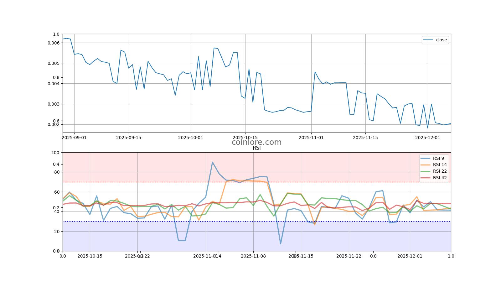 Grove RSI indicator