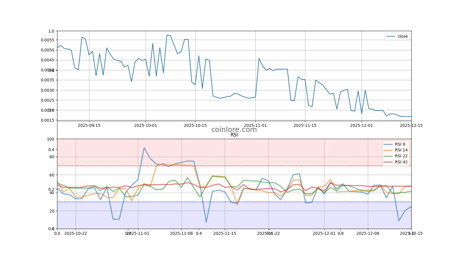 Grove RSI indicator