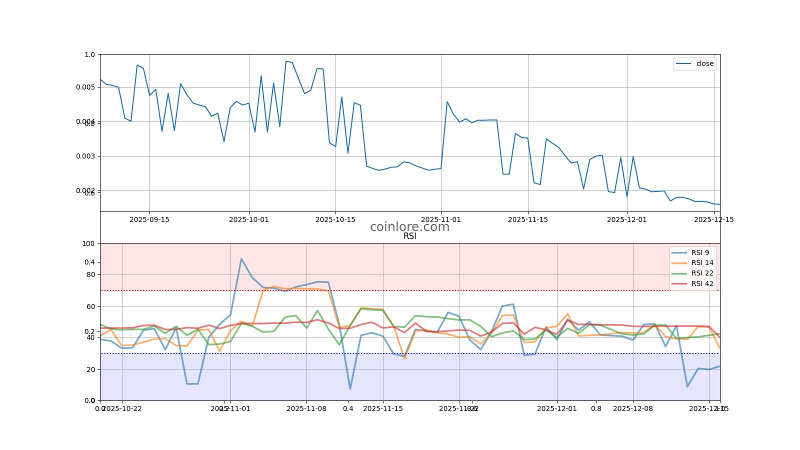 Grove RSI indicator