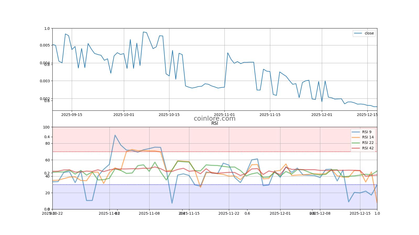 Grove RSI indicator