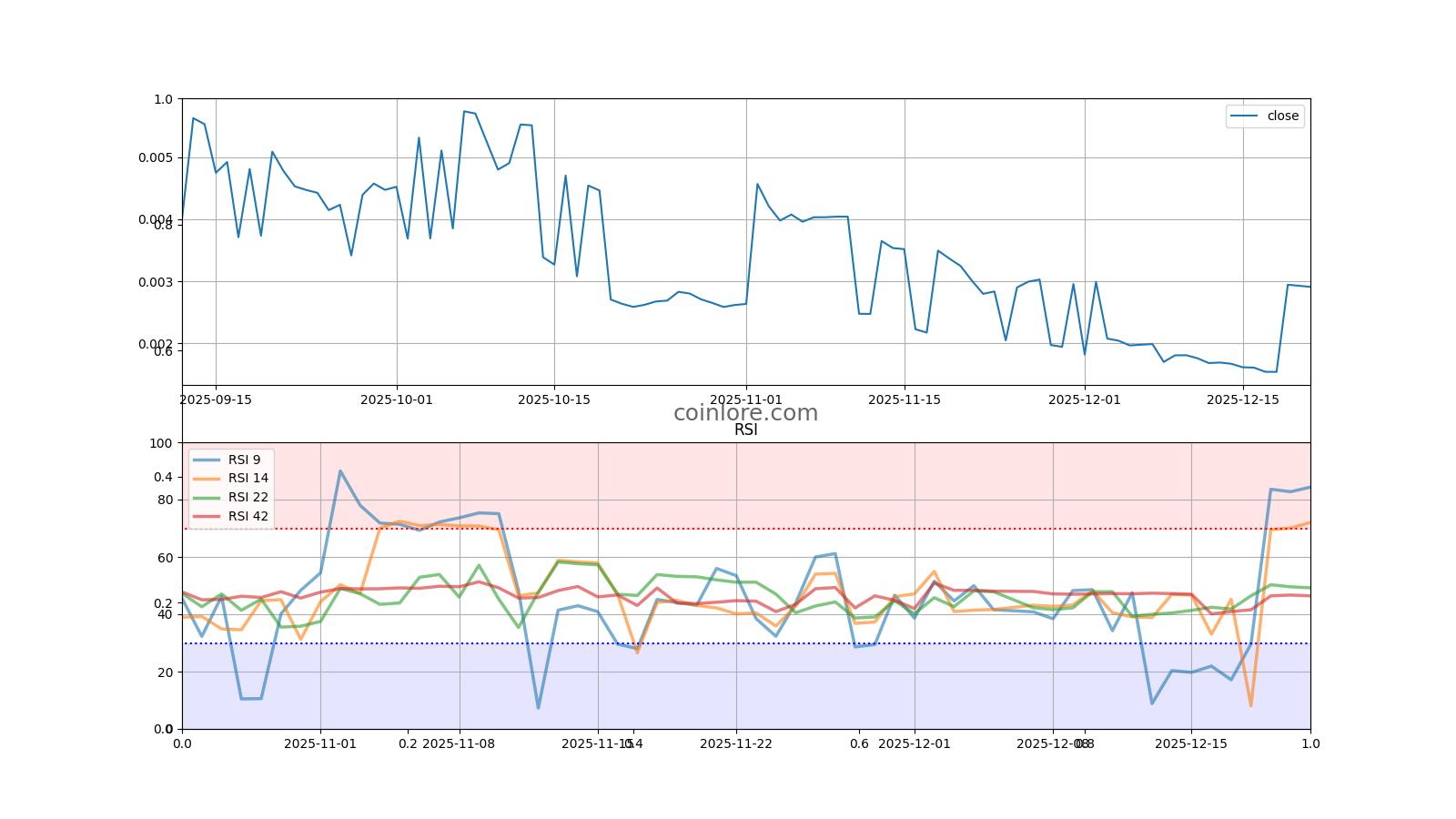 Grove RSI indicator