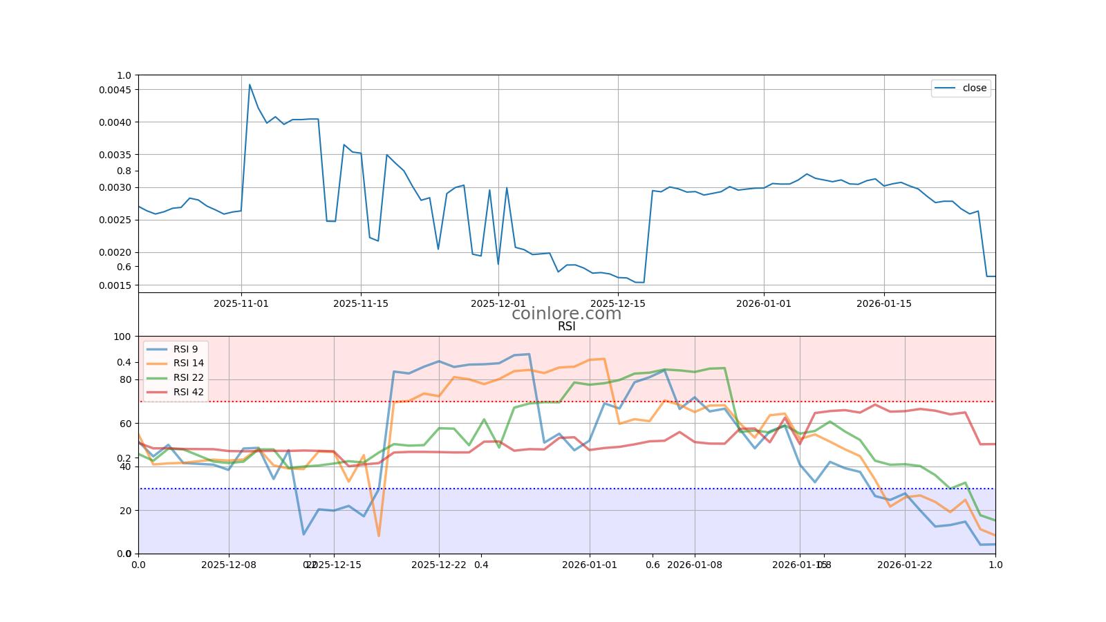Grove RSI indicator