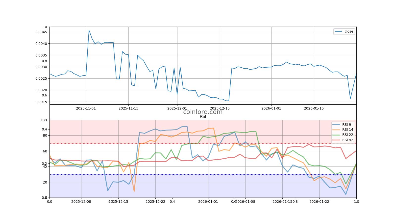 Grove RSI indicator