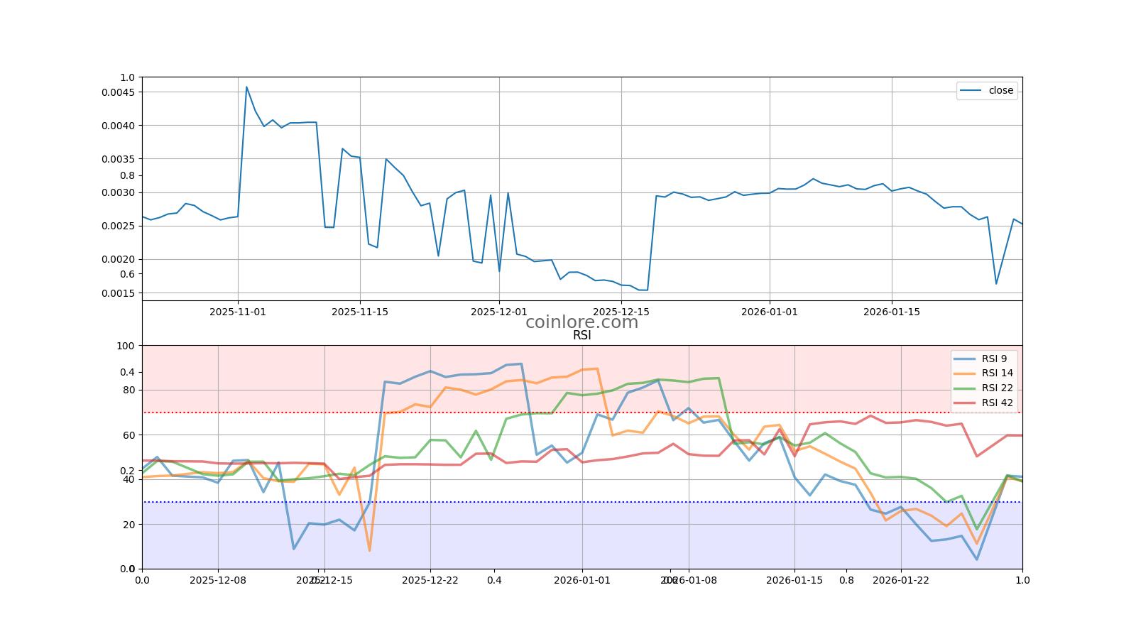 Grove RSI indicator