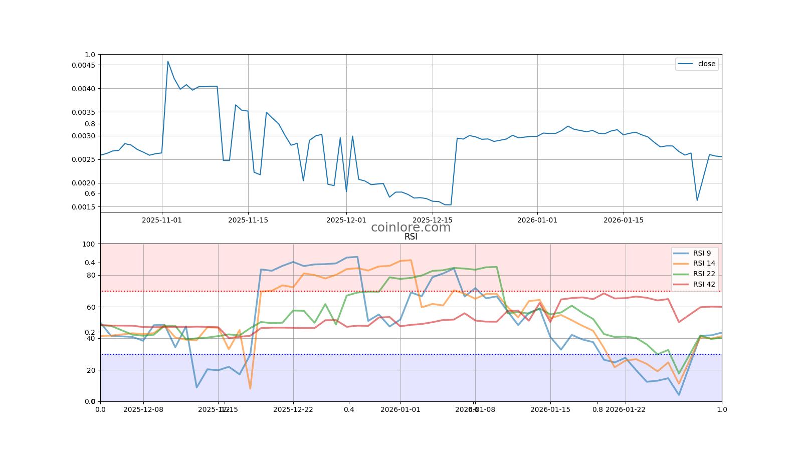 Grove RSI indicator