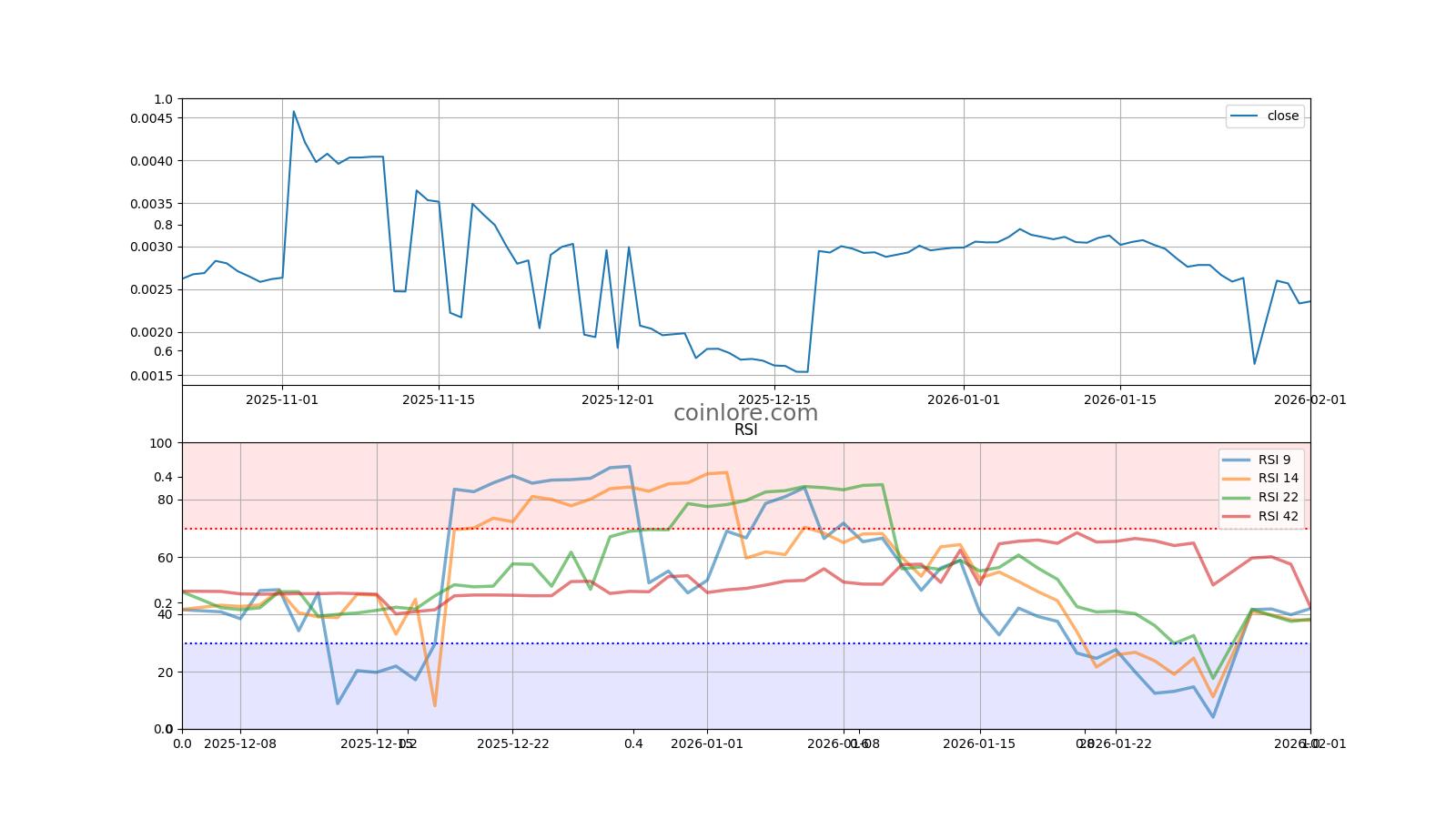 Grove RSI indicator