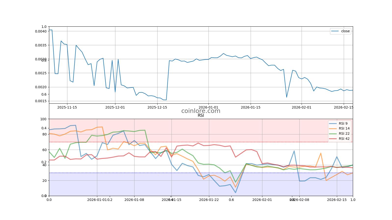 Grove RSI indicator