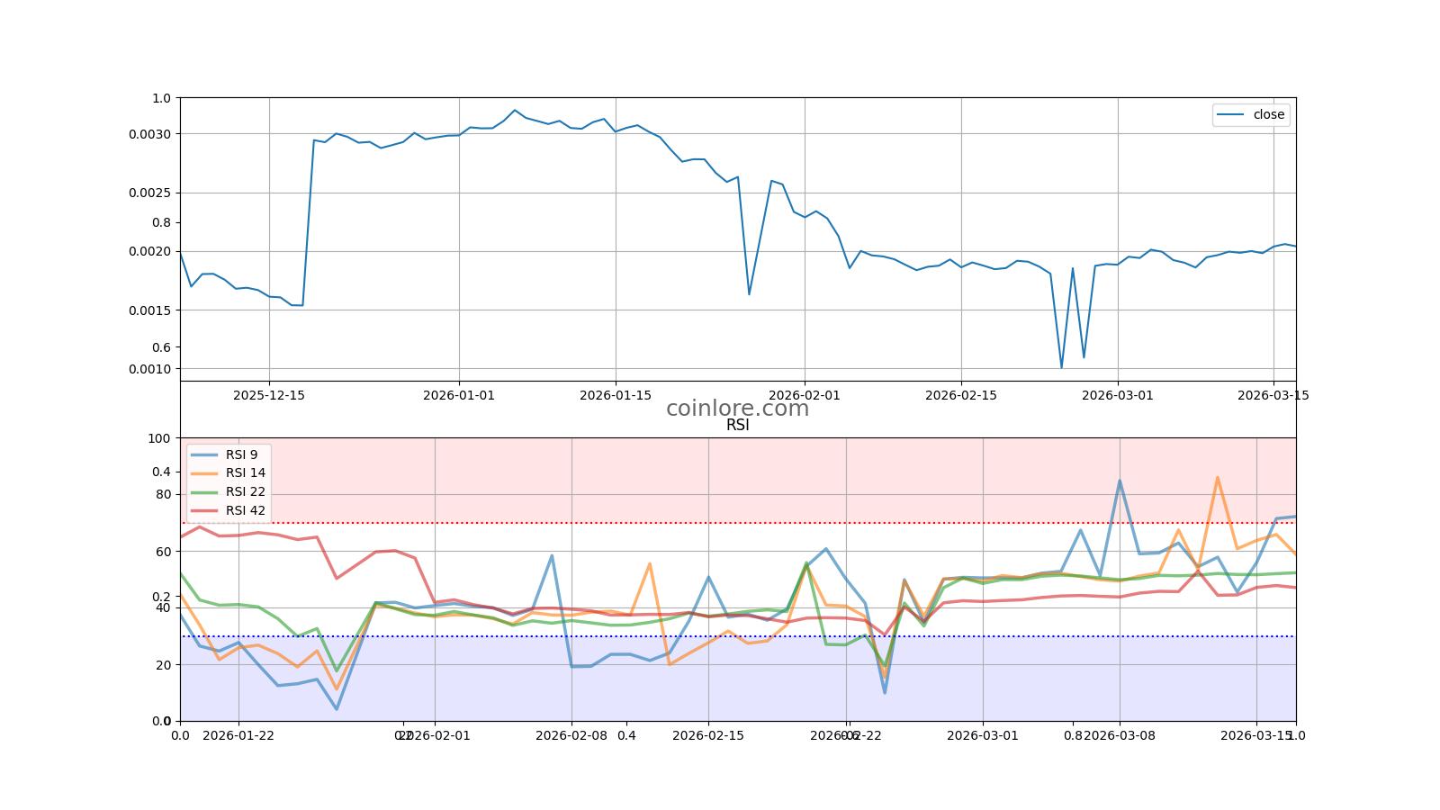 Grove RSI indicator
