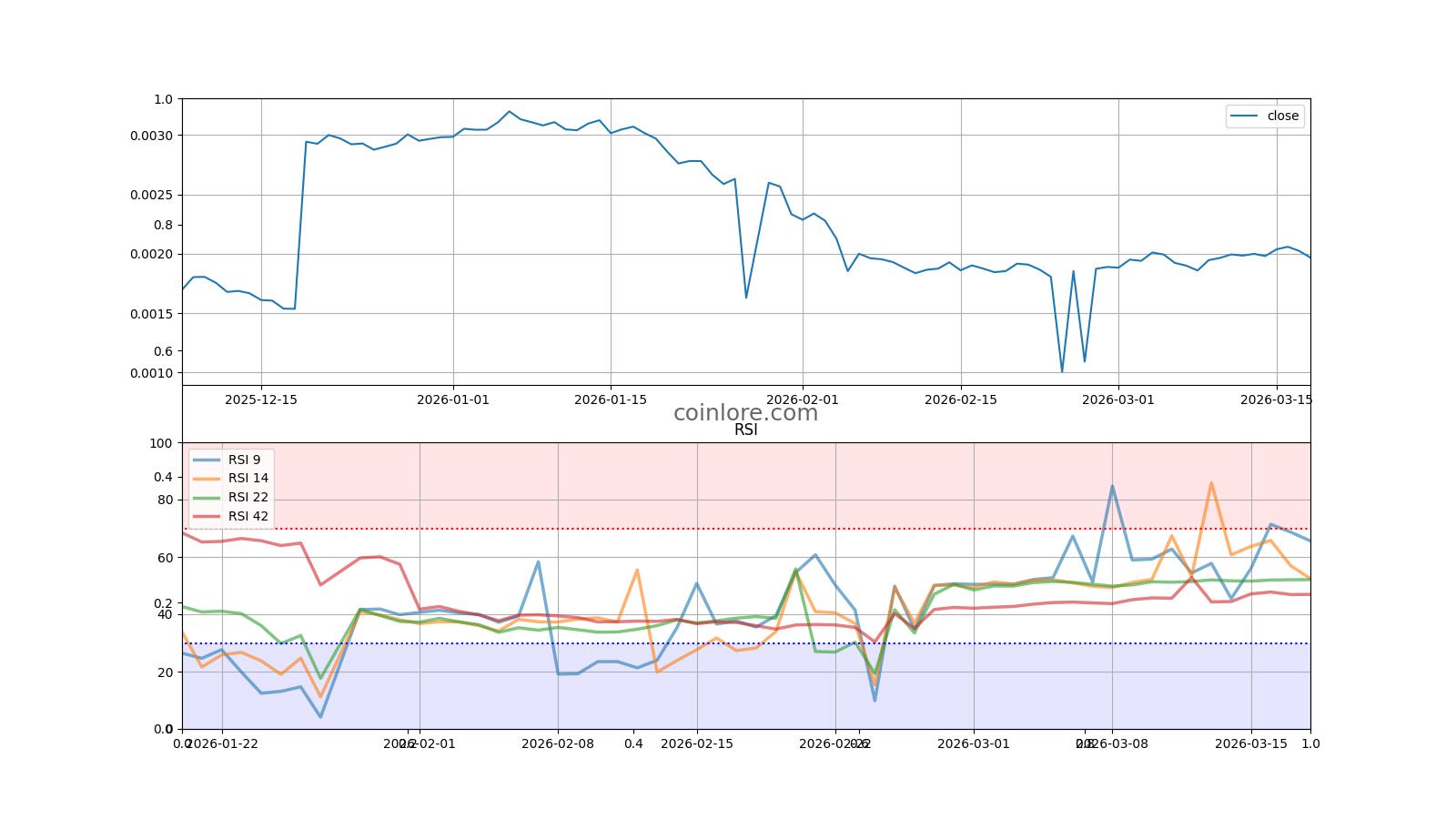 Grove RSI indicator