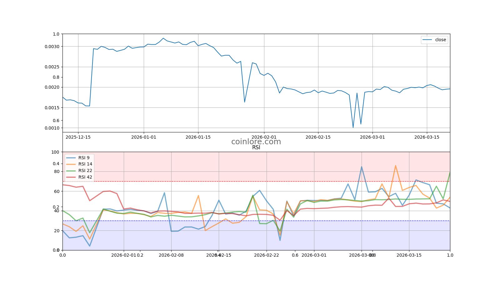 Grove RSI indicator