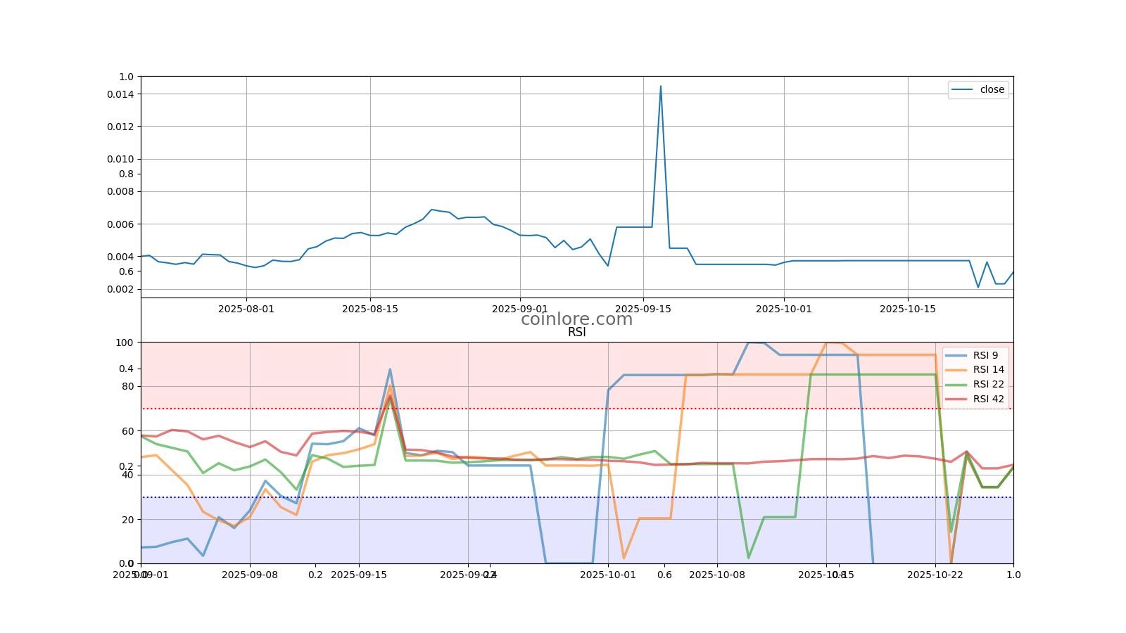 Grove Coin RSI indicator