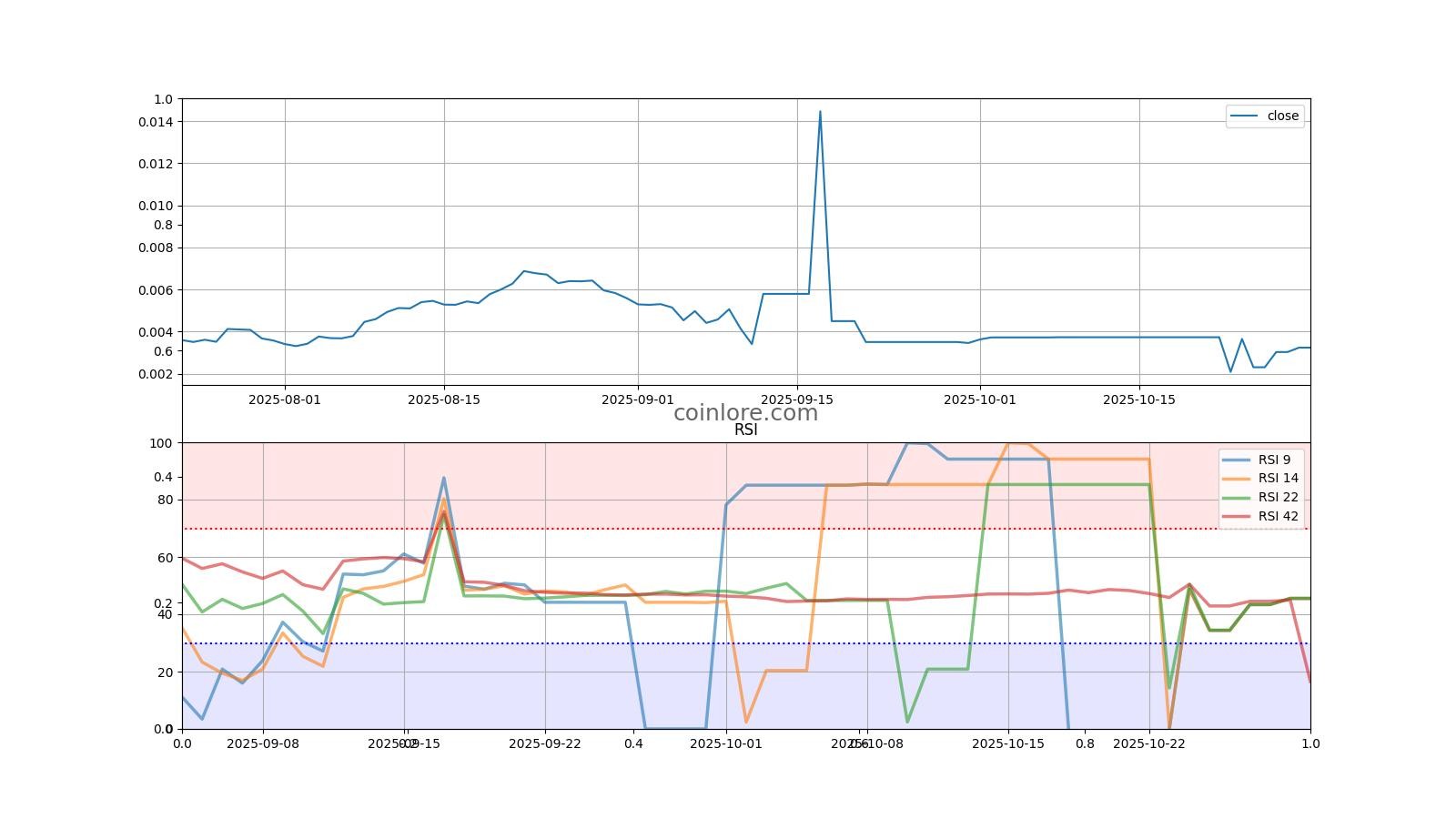 Grove Coin RSI indicator