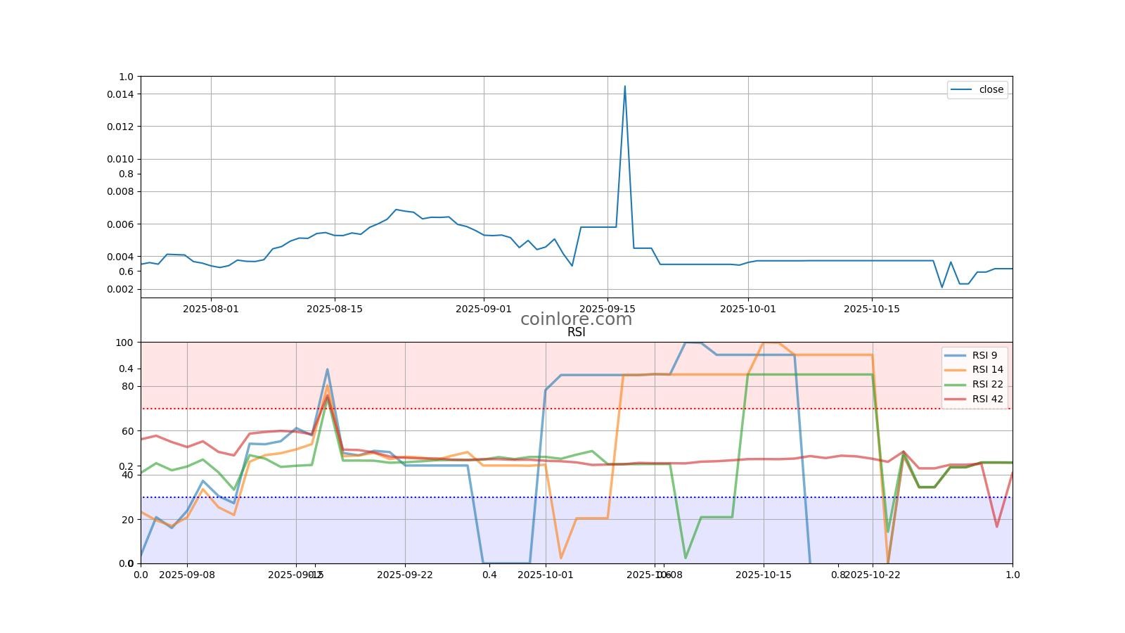 Grove Coin RSI indicator