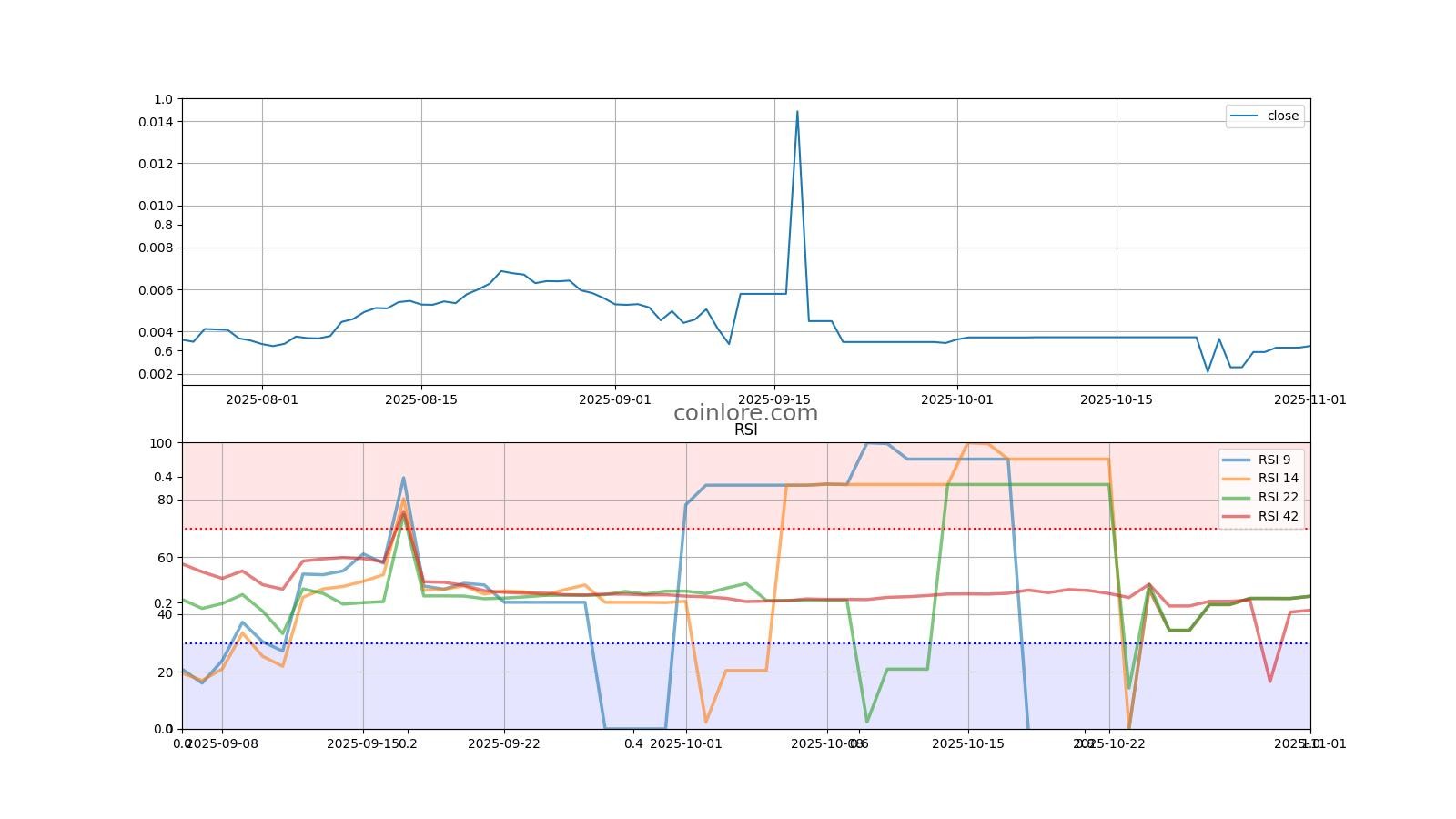 Grove Coin RSI indicator