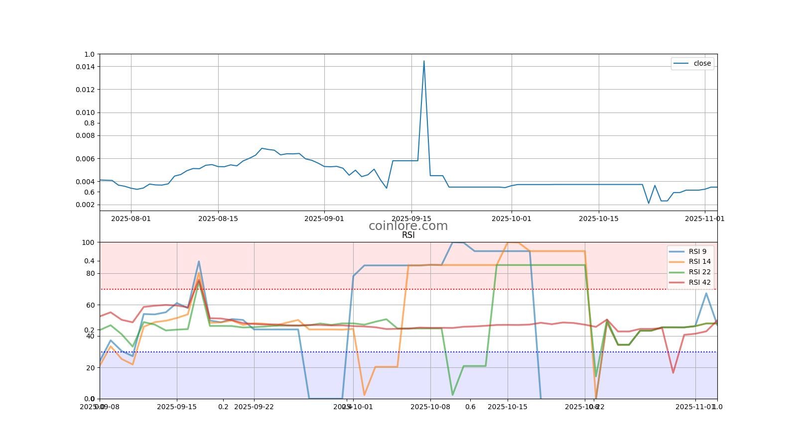 Grove Coin RSI indicator
