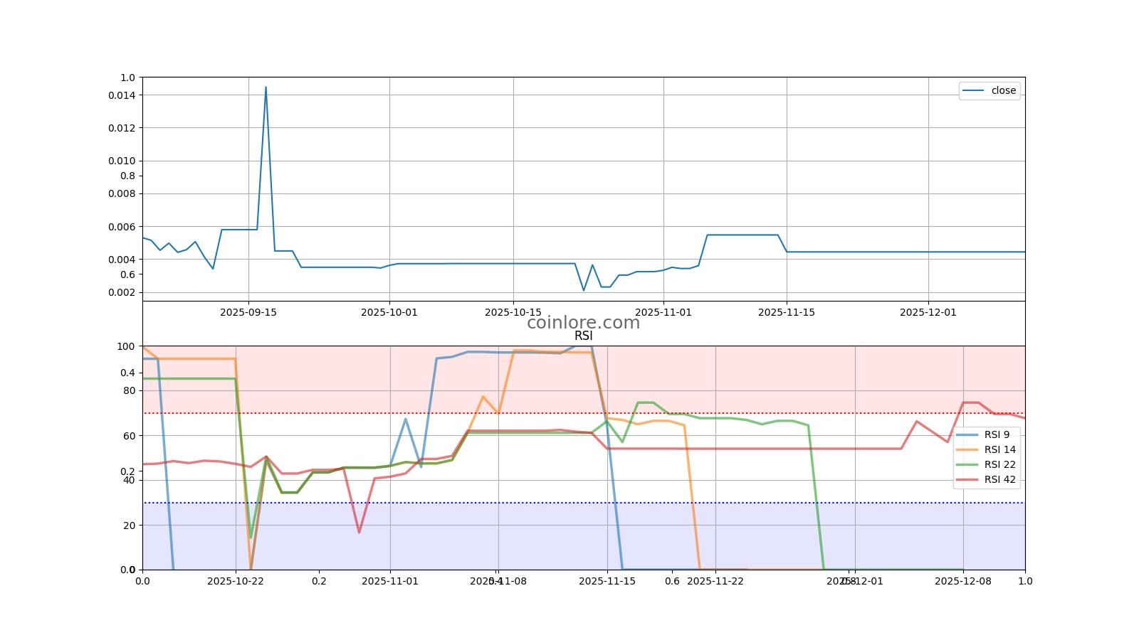 Grove Coin RSI indicator