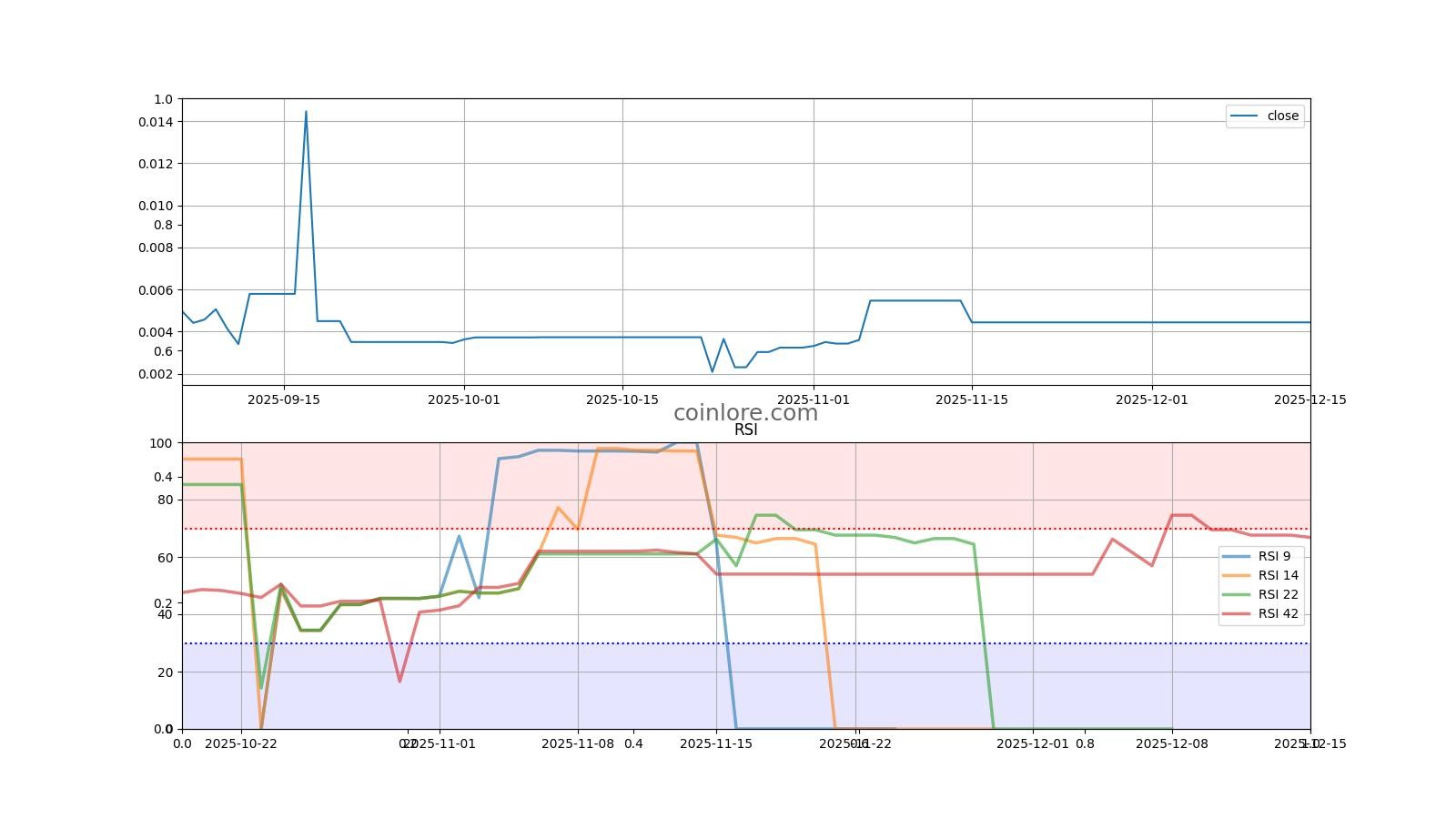 Grove Coin RSI indicator