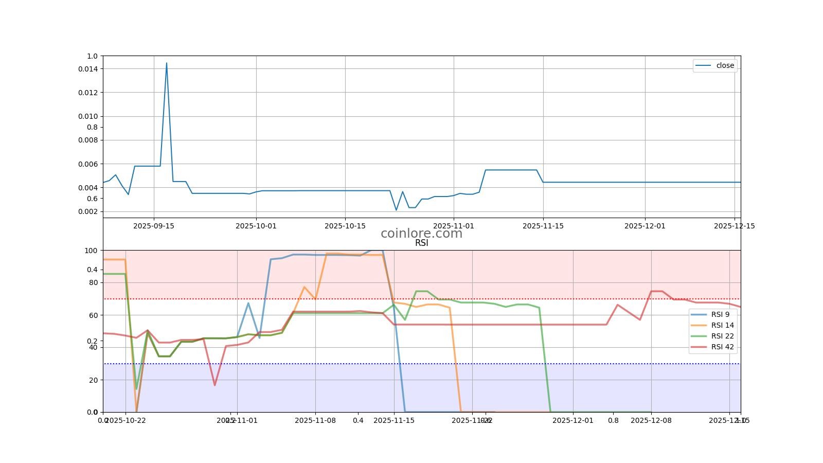 Grove Coin RSI indicator