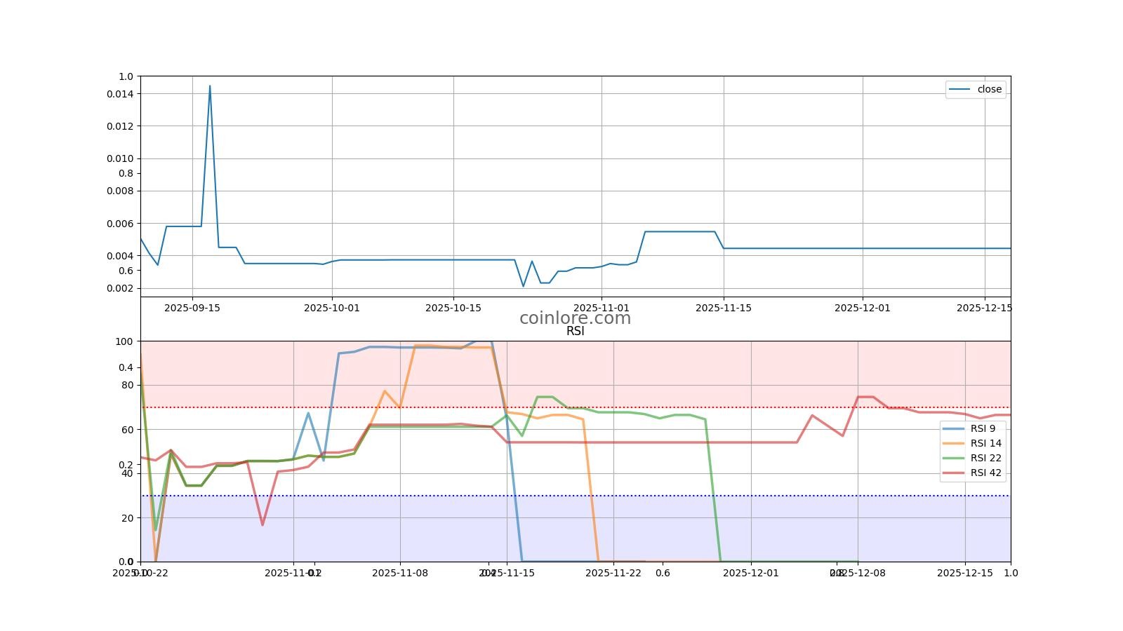 Grove Coin RSI indicator