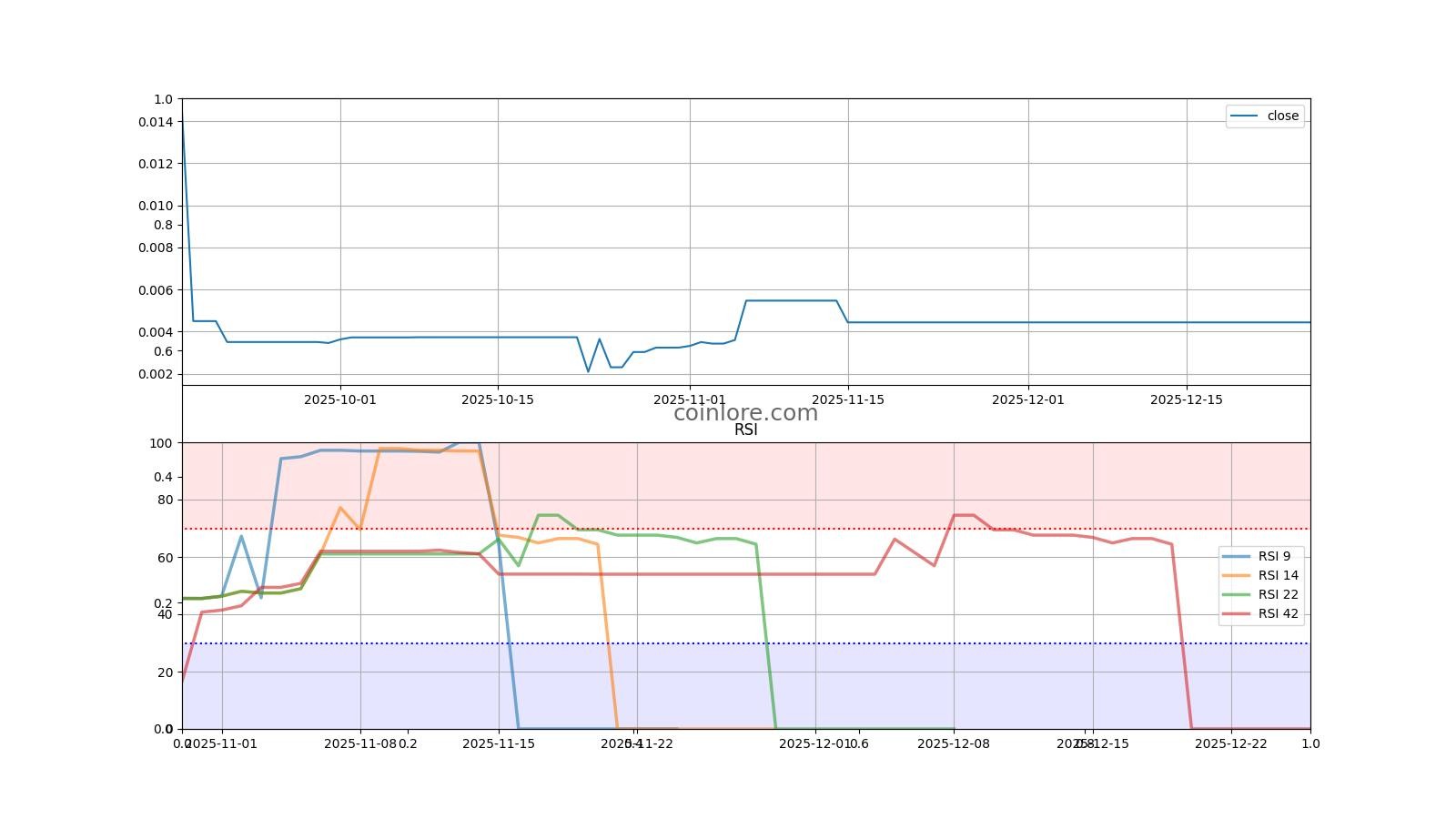 Grove Coin RSI indicator