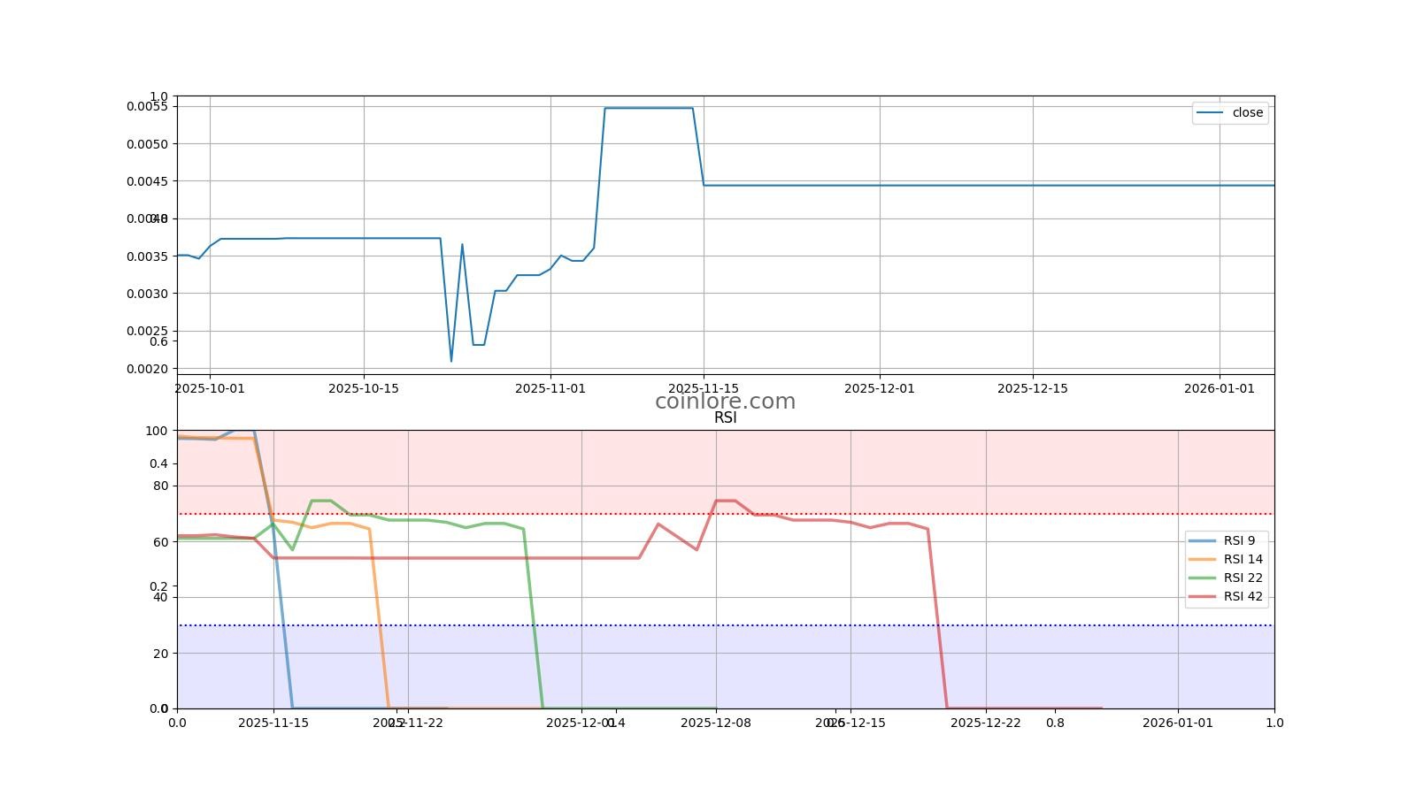 Grove Coin RSI indicator