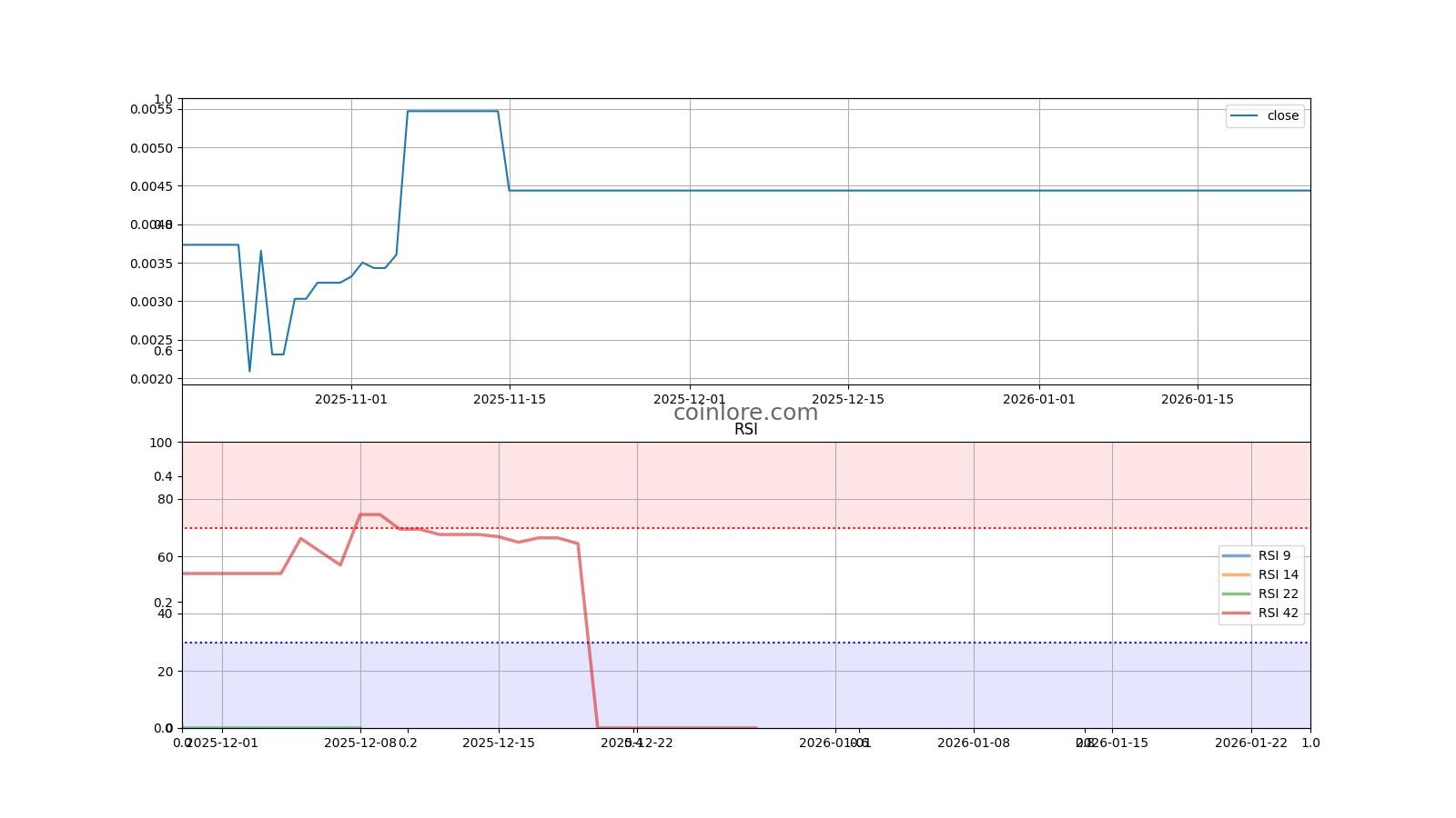 Grove Coin RSI indicator