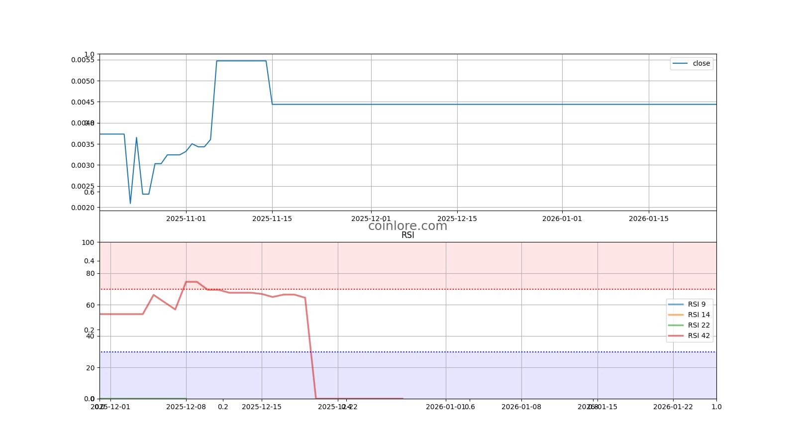 Grove Coin RSI indicator