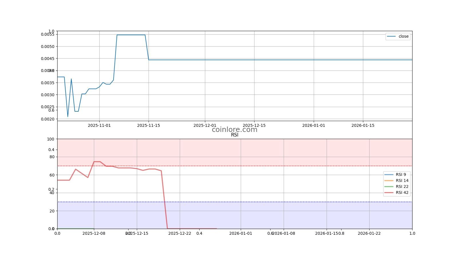 Grove Coin RSI indicator