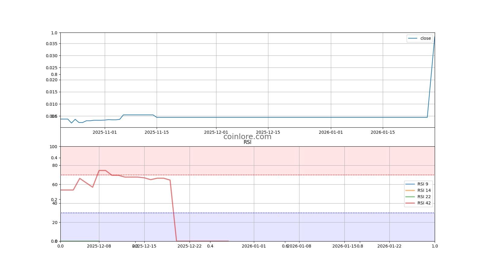 Grove Coin RSI indicator