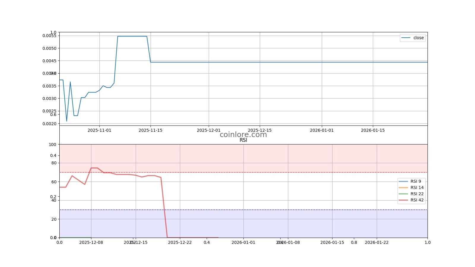 Grove Coin RSI indicator