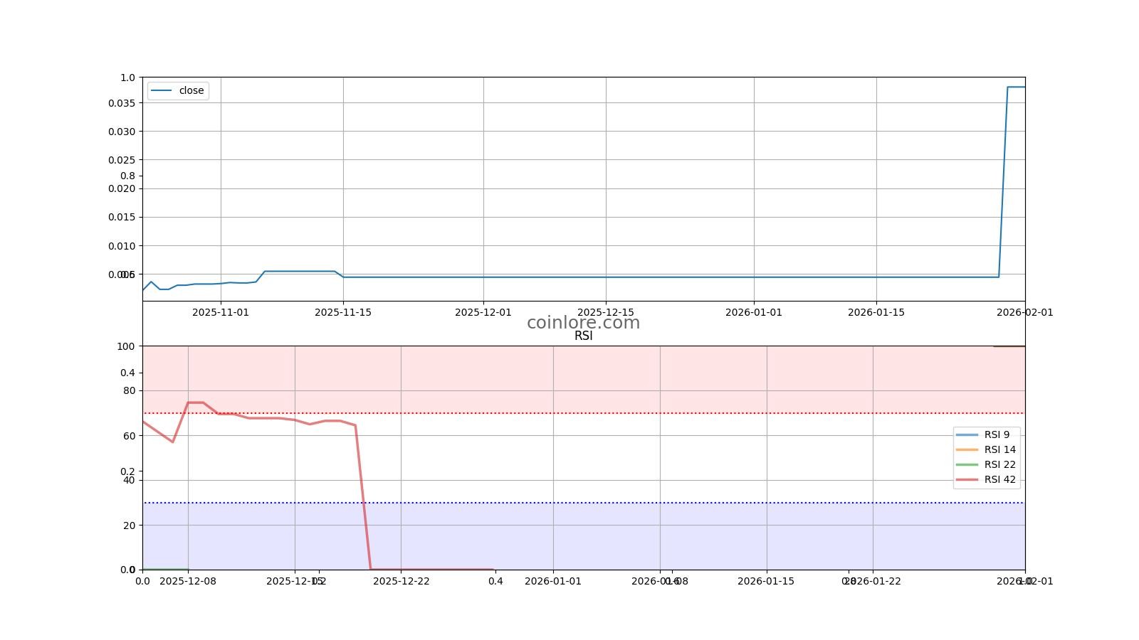 Grove Coin RSI indicator